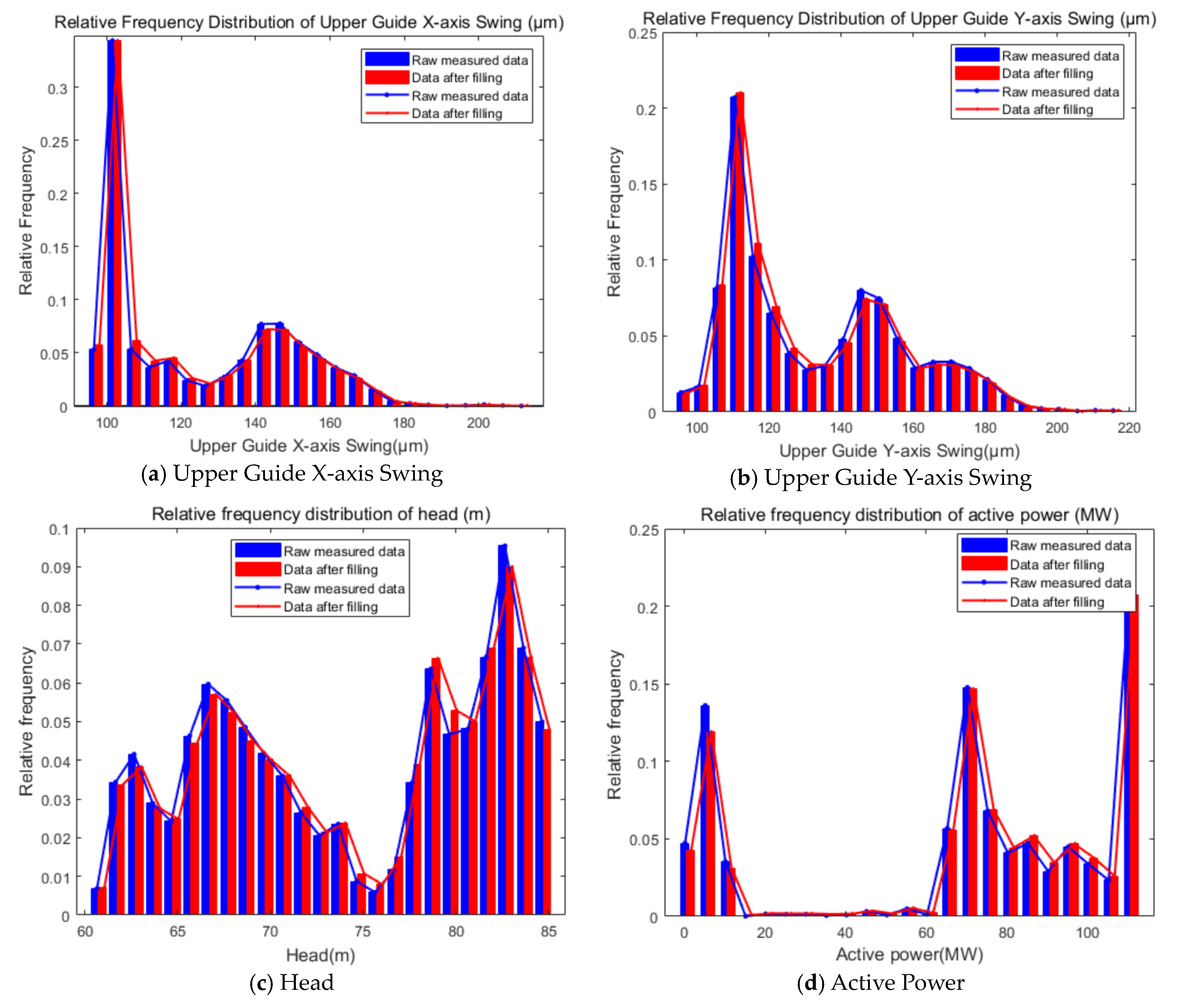 Enhancement Methods of Hydropower Unit Monitoring Data Quality Based on ...