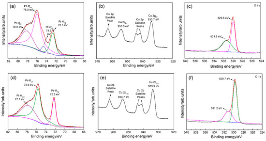 Influence of Different Pt Functionalization Modes on the Properties of ...