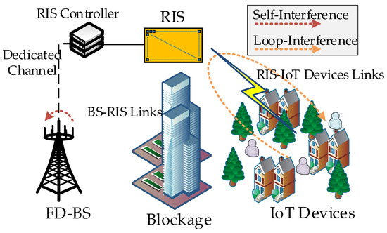 Sensors | Free Full-Text | Joint Beamforming and Phase Shifts Design for RIS-Aided Multi-User ...