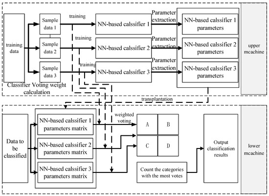 Sensors | Free Full-Text | A Neural Network-Based Weighted Voting ...