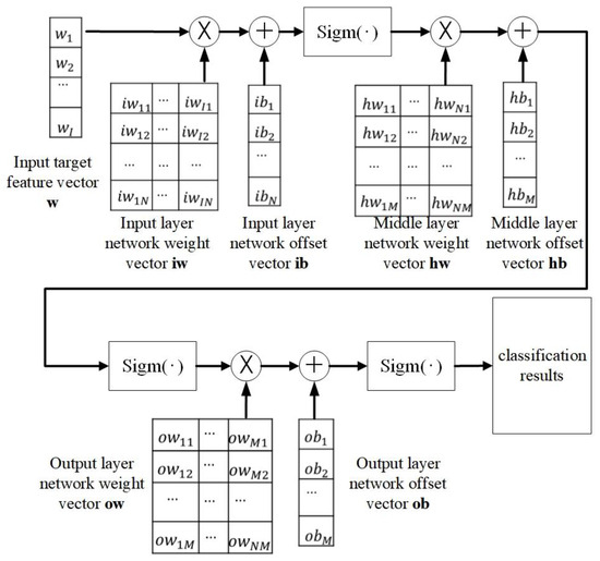 Sensors | Free Full-Text | A Neural Network-Based Weighted Voting Algorithm for Multi-Target ...