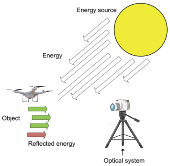 Sensors | Free Full-Text | Advances and Challenges in Drone Detection and Classification ...
