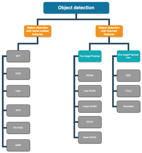 Sensors | Free Full-Text | Advances and Challenges in Drone Detection and Classification ...