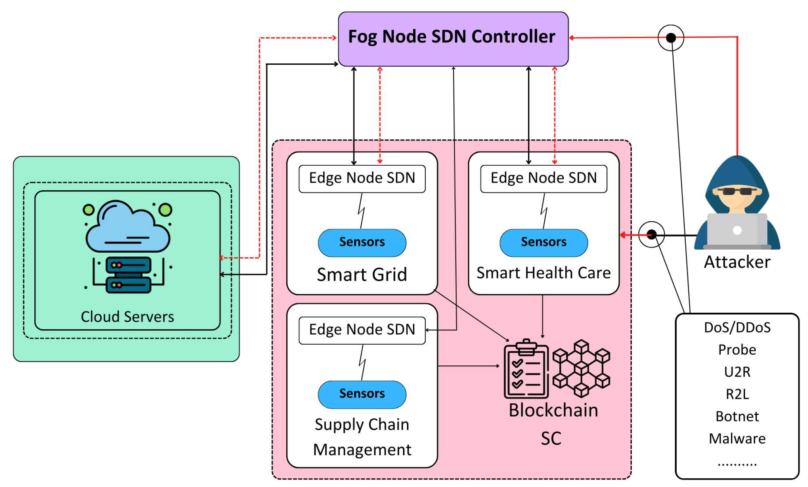 Sensors | Free Full-Text | Enhancing Network Intrusion Detection Using an Ensemble Voting ...