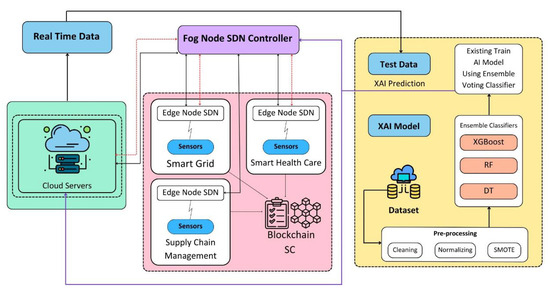 Enhancing Network Intrusion Detection Using an Ensemble Voting ...