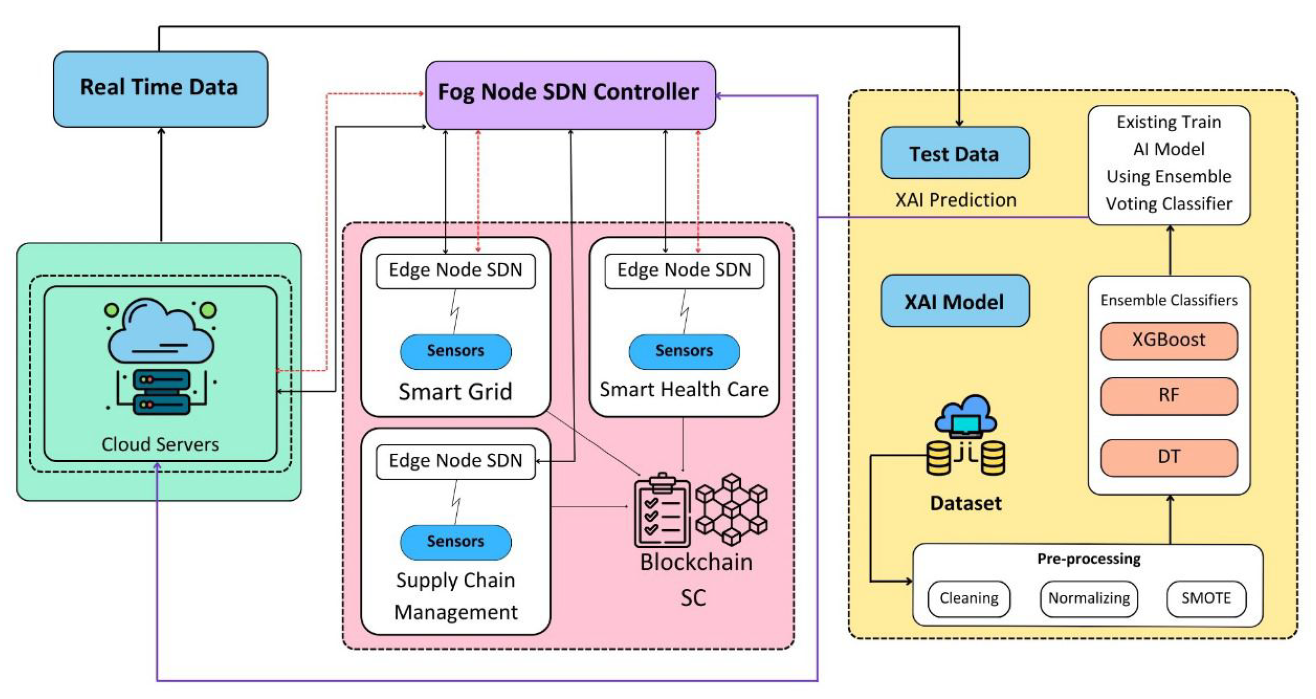 Sensors | Free Full-Text | Enhancing Network Intrusion Detection Using an Ensemble Voting ...