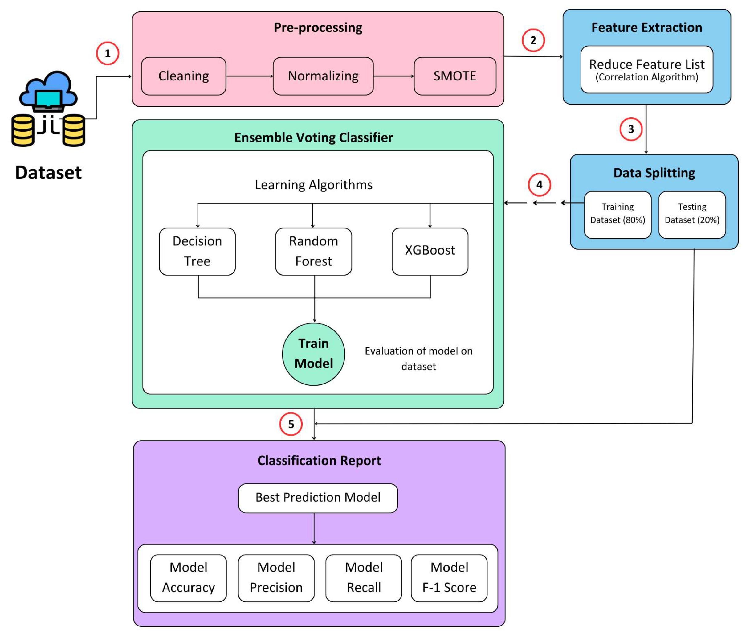 Sensors | Free Full-Text | Enhancing Network Intrusion Detection Using an Ensemble Voting ...