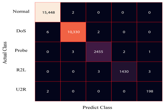 Enhancing Network Intrusion Detection Using an Ensemble Voting Classifier for Internet of Things