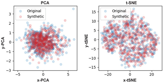 Sensors | Free Full-Text | A Synthetic Time-Series Generation Using a ...