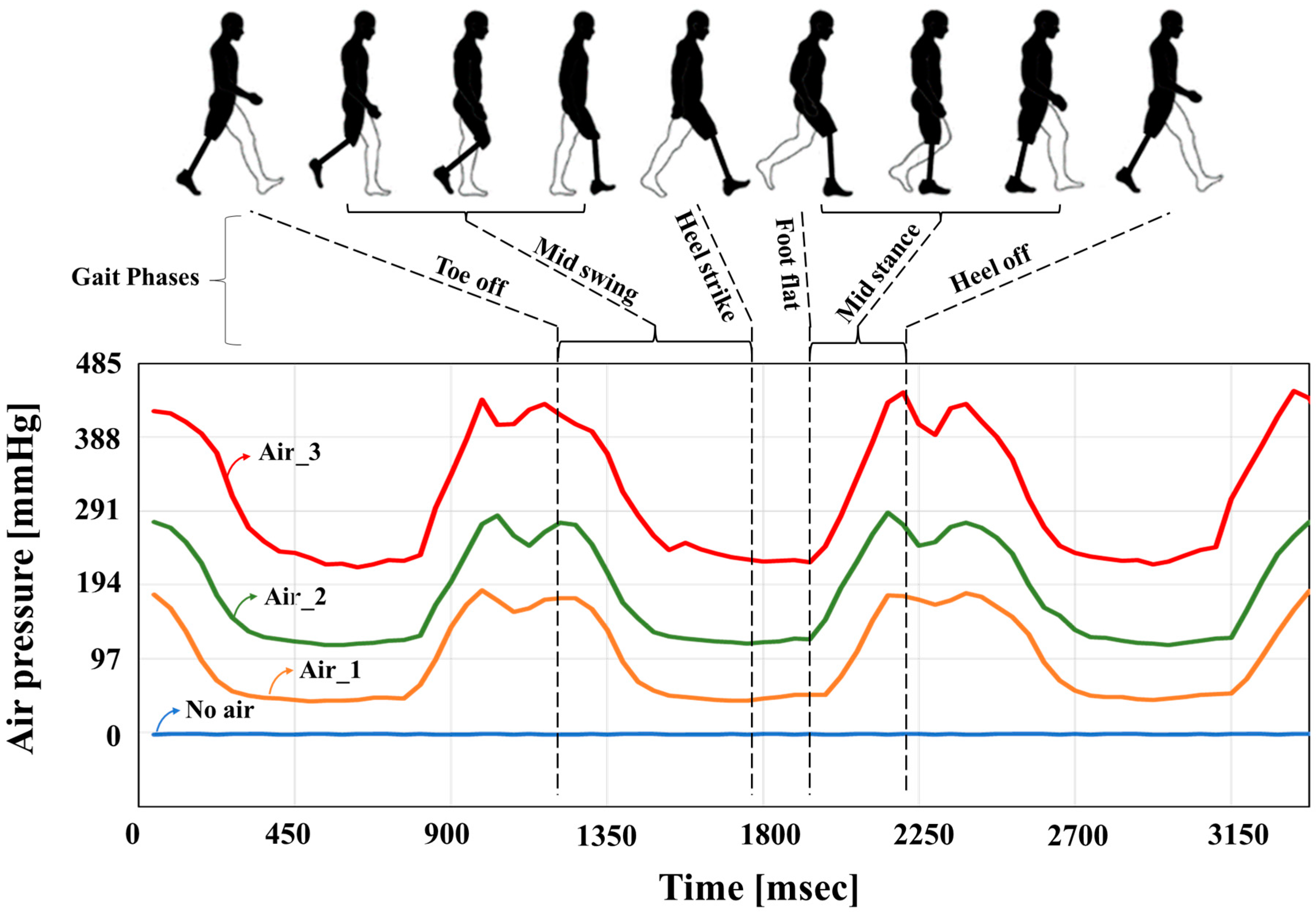 Sensors | Free Full-Text | A Pneumatically Controlled Prosthetic Socket for Transfemoral Amputees