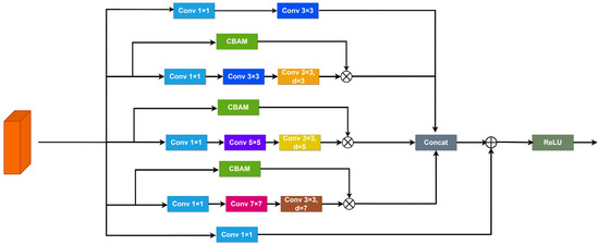 Small Target-YOLOv5: Enhancing the Algorithm for Small Object Detection in Drone Aerial Imagery ...