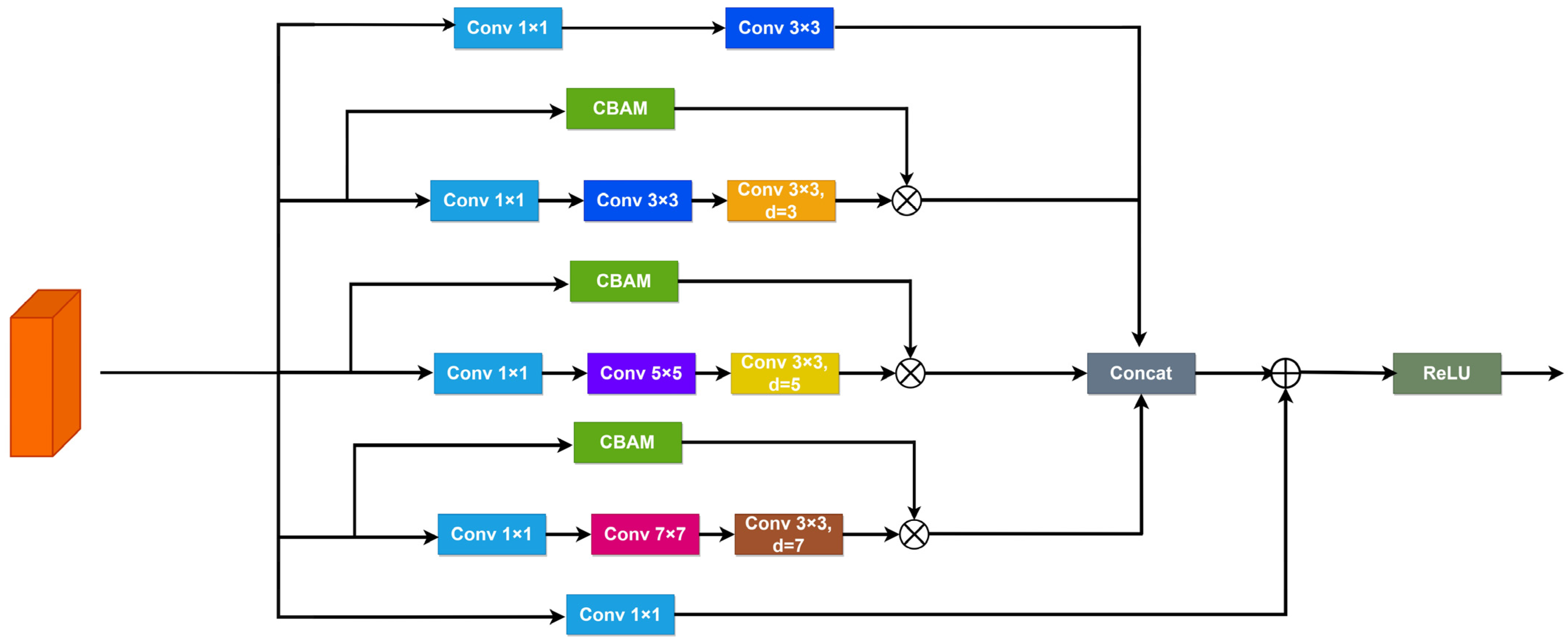 Small Target-YOLOv5: Enhancing the Algorithm for Small Object Detection in Drone Aerial Imagery ...