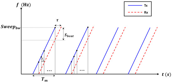 FMCW Radar Sensors with Improved Range Precision by Reusing the Neural ...
