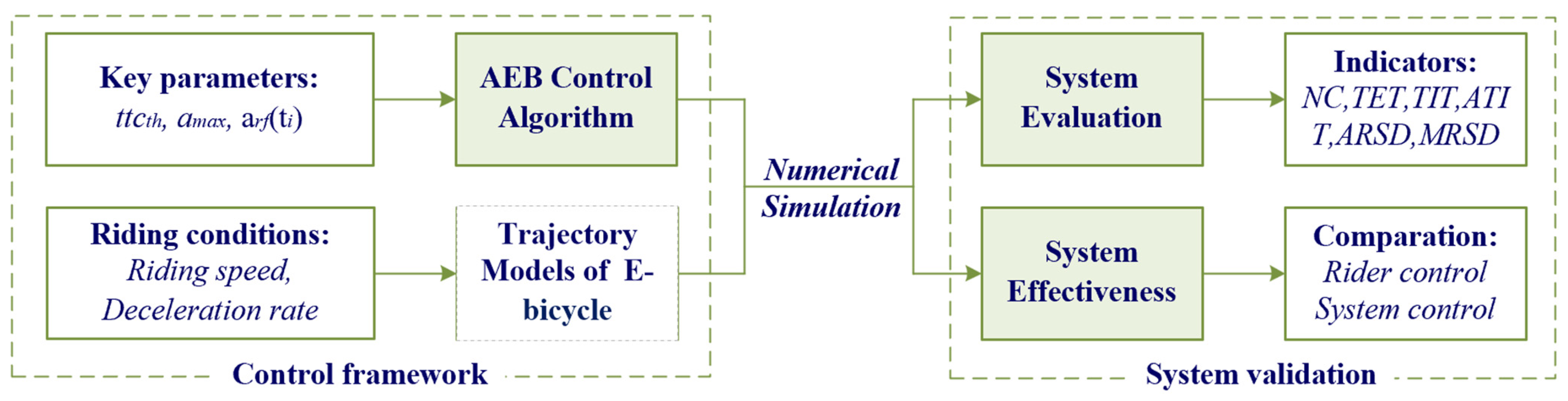Numerical Analysis of an Autonomous Emergency Braking System for Rear ...