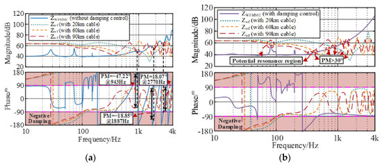 Small-Signal Stability Analysis and MOSMA-Based Optimization Control ...