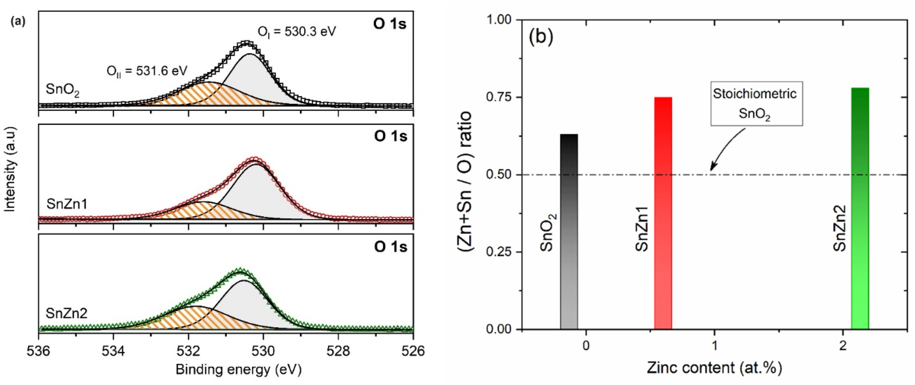 The Role of Zn Ions in the Structural, Surface, and Gas-Sensing ...