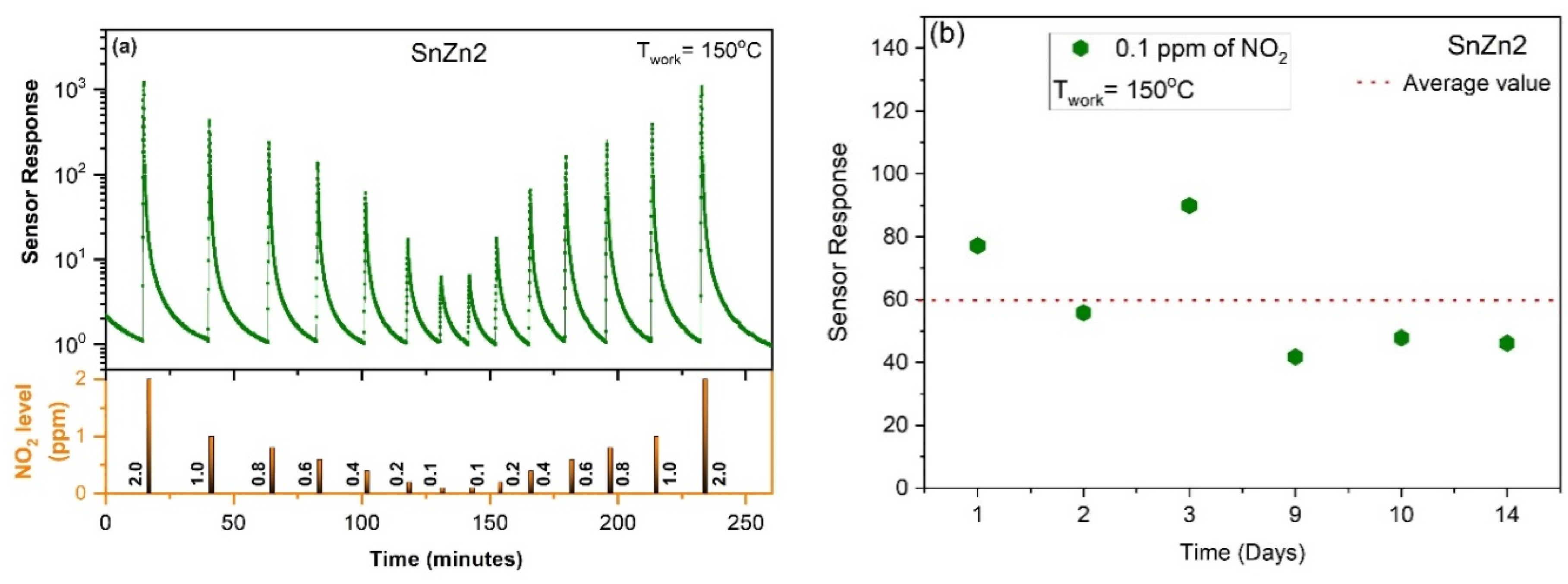 The Role of Zn Ions in the Structural, Surface, and Gas-Sensing ...