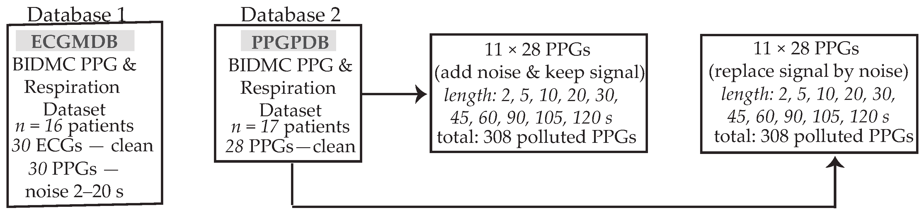 Sensors | Free Full-Text | A Novel Signal Restoration Method of Noisy Photoplethysmograms for ...