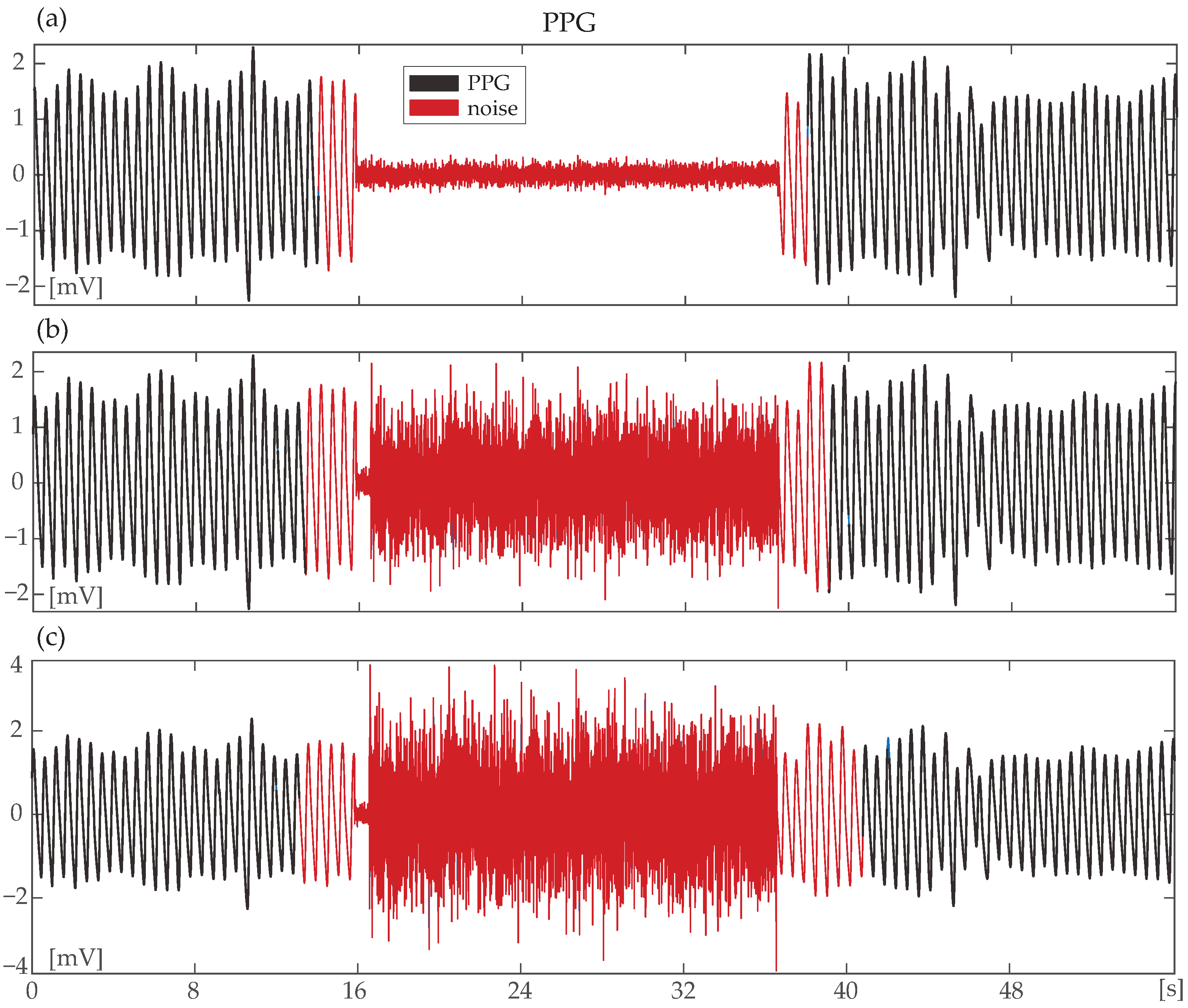 Sensors | Free Full-Text | A Novel Signal Restoration Method of Noisy Photoplethysmograms for ...