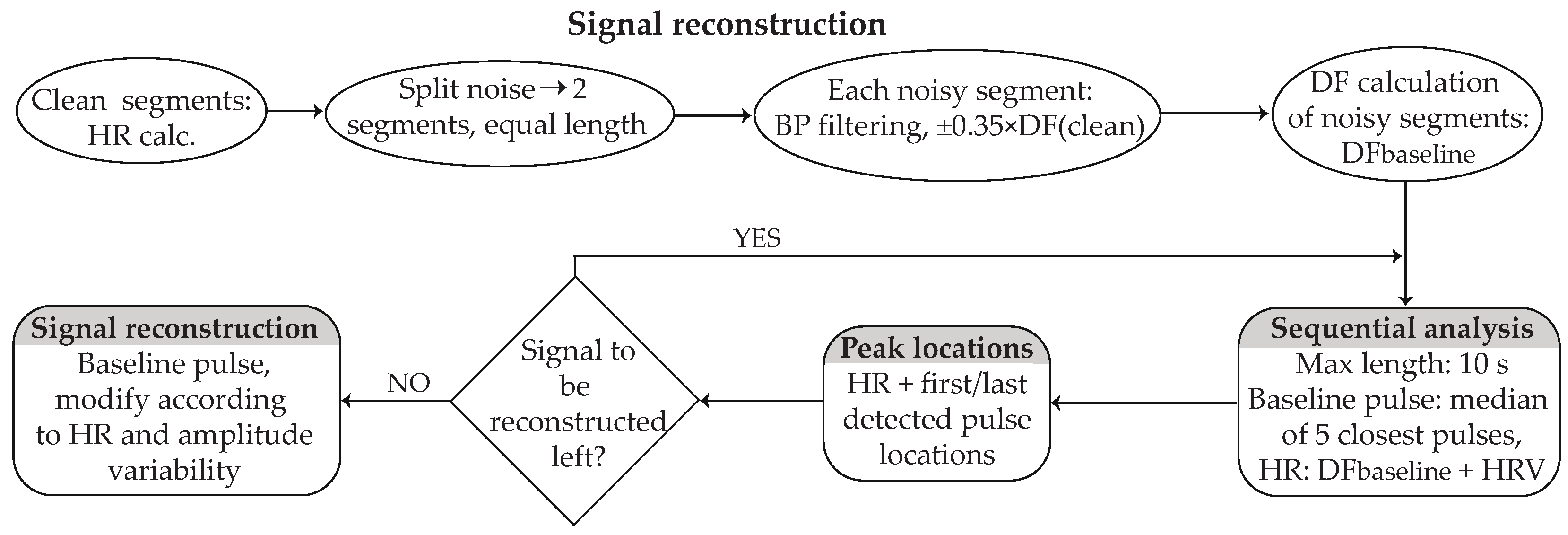 A Novel Signal Restoration Method of Noisy Photoplethysmograms for Uninterrupted Health Monitoring