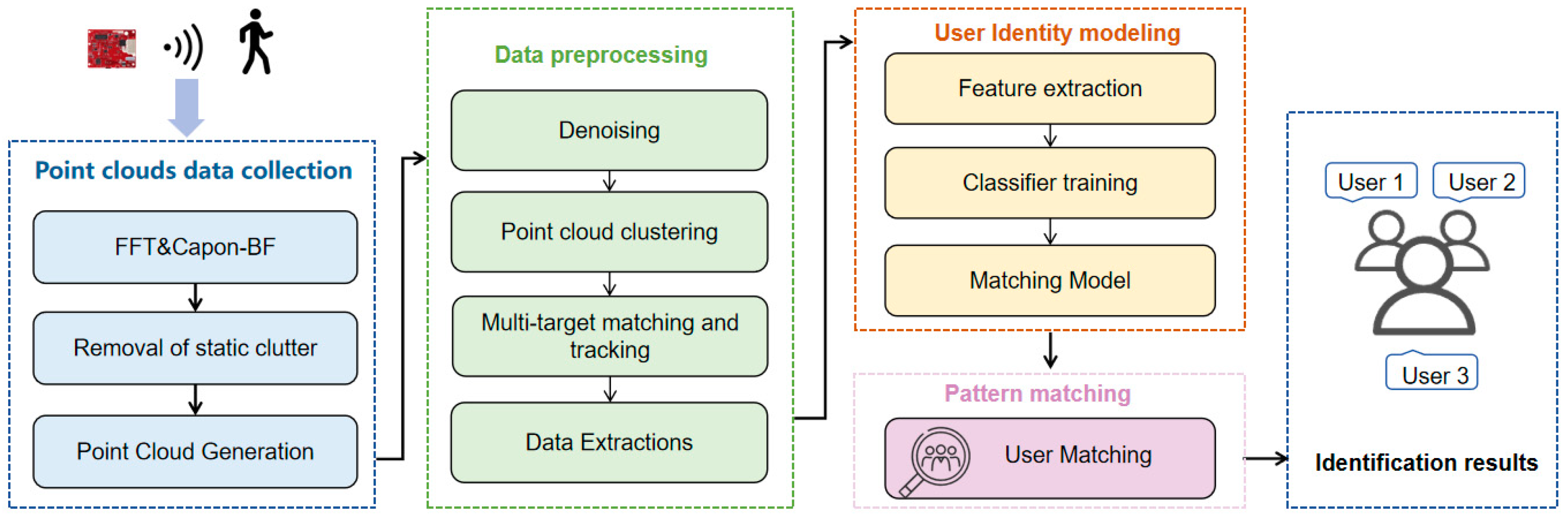 PGGait: Gait Recognition Based on Millimeter-Wave Radar Spatio-Temporal Sensing of ...