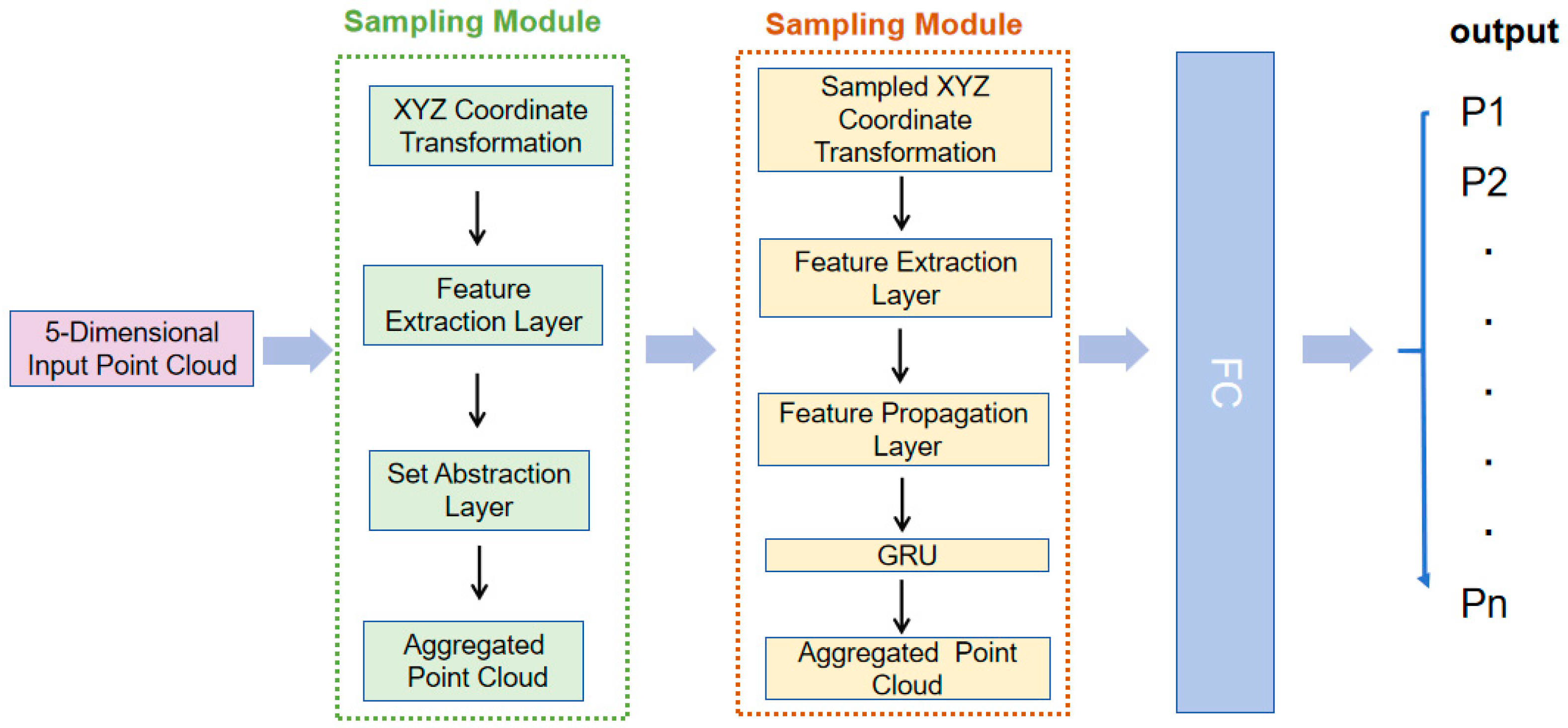 PGGait: Gait Recognition Based on Millimeter-Wave Radar Spatio-Temporal Sensing of ...