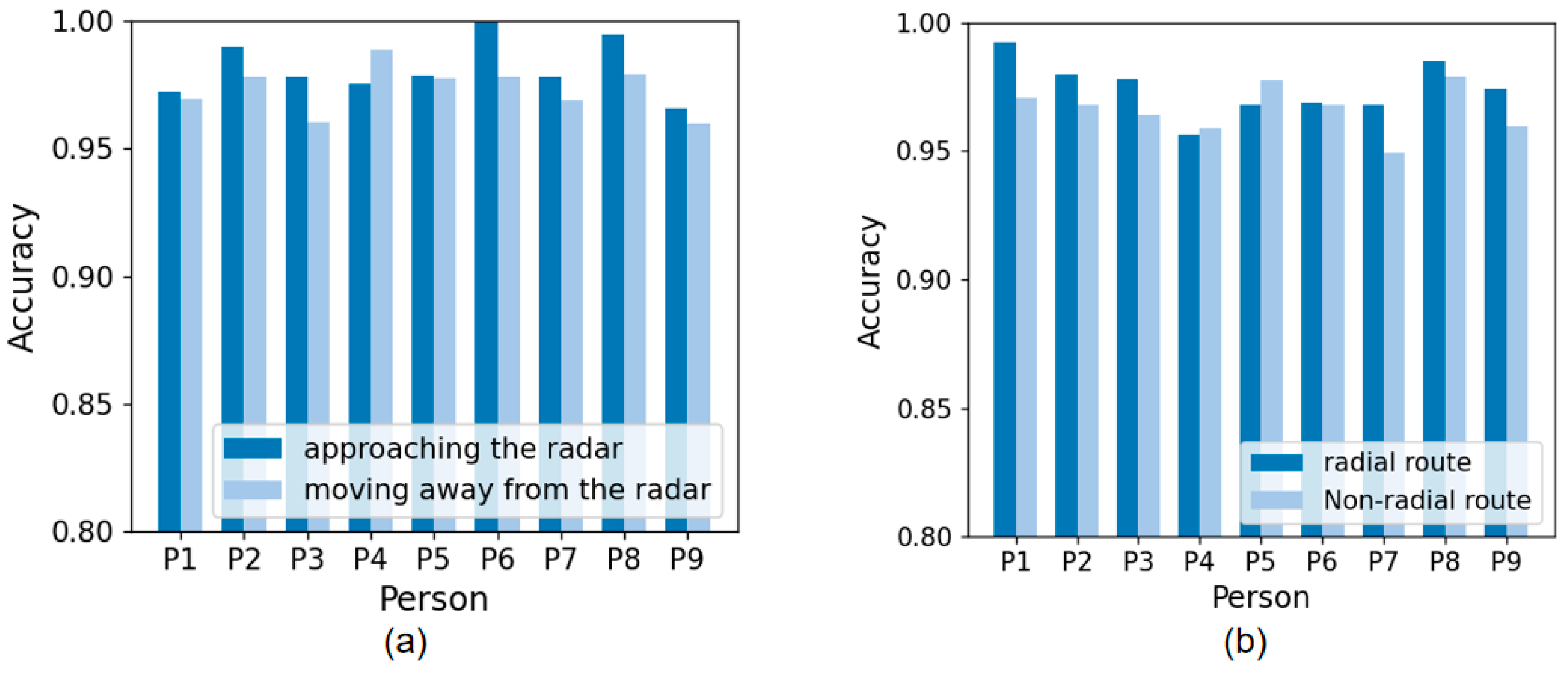PGGait: Gait Recognition Based on Millimeter-Wave Radar Spatio-Temporal ...