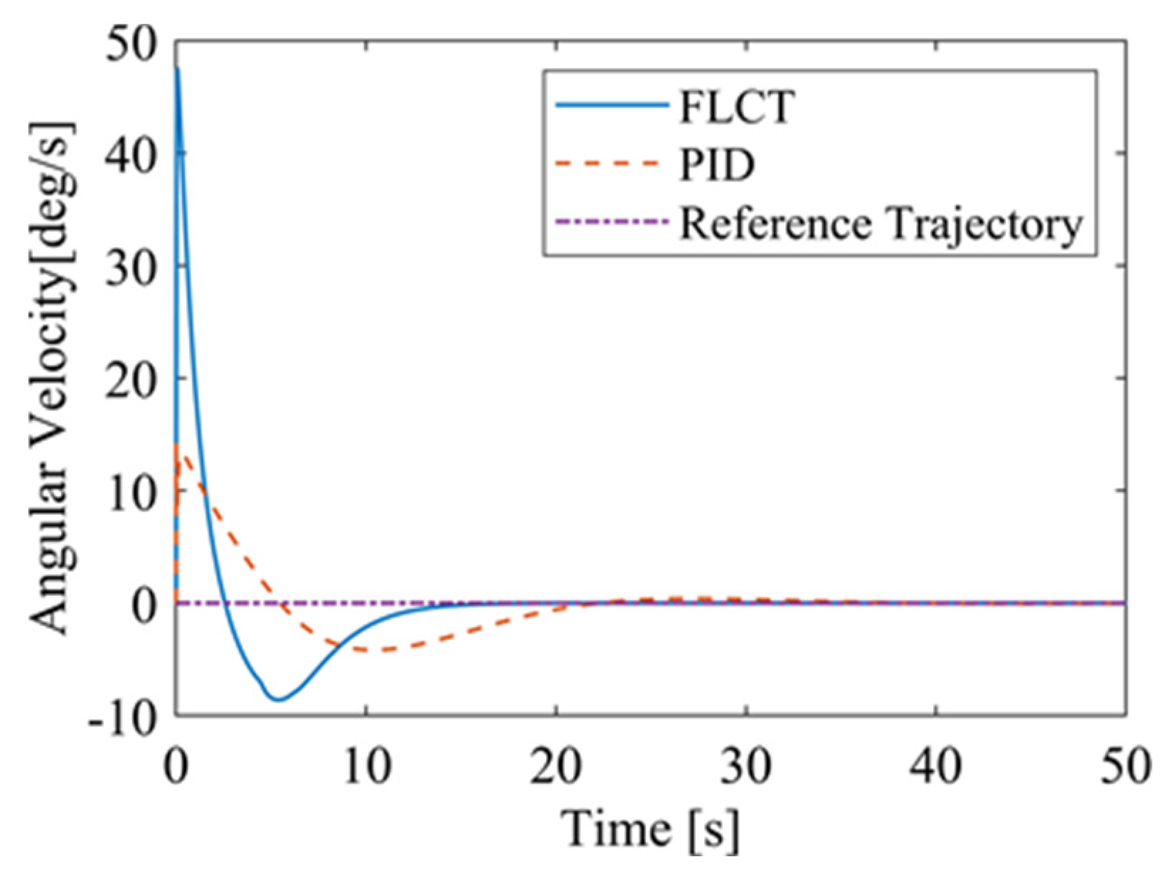 Research On Trajectory Tracking Control System Of Tracked Wall Climbing Robots