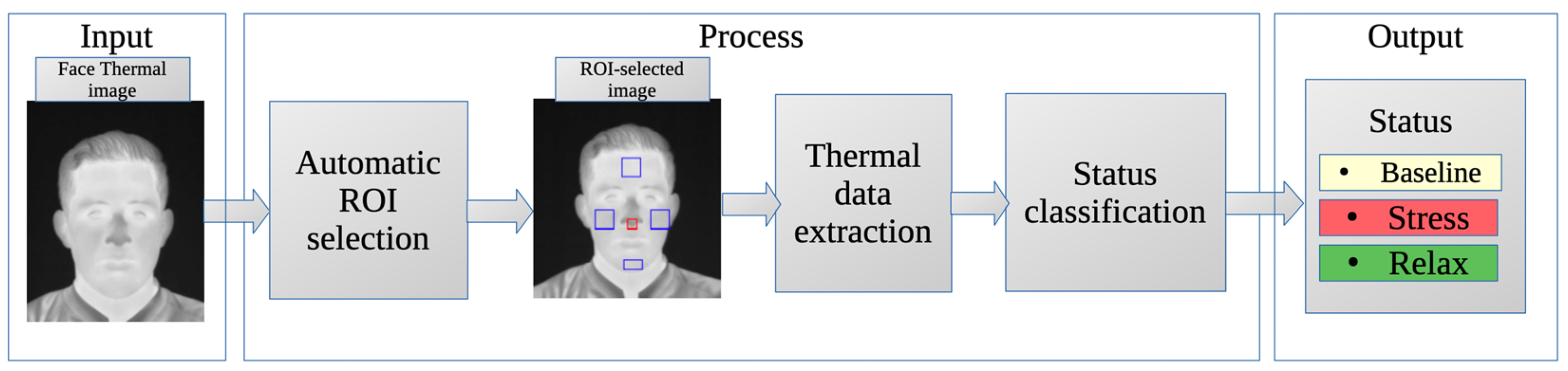 Automatic Segmentation of Facial Regions of Interest and Stress Detection Using Machine Learning