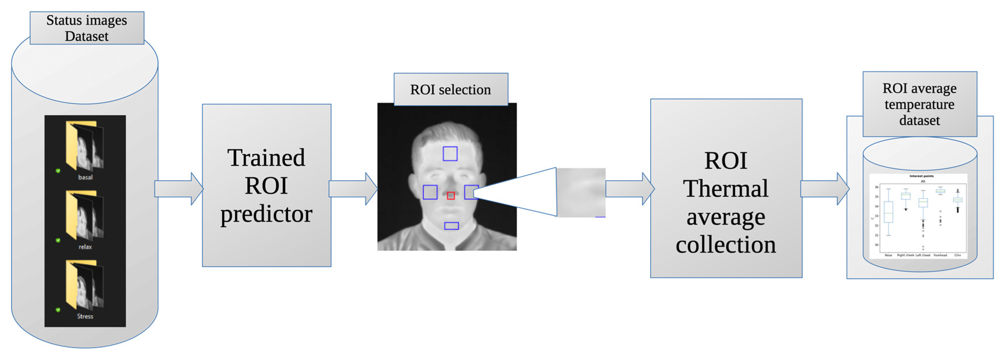 Automatic Segmentation of Facial Regions of Interest and Stress ...