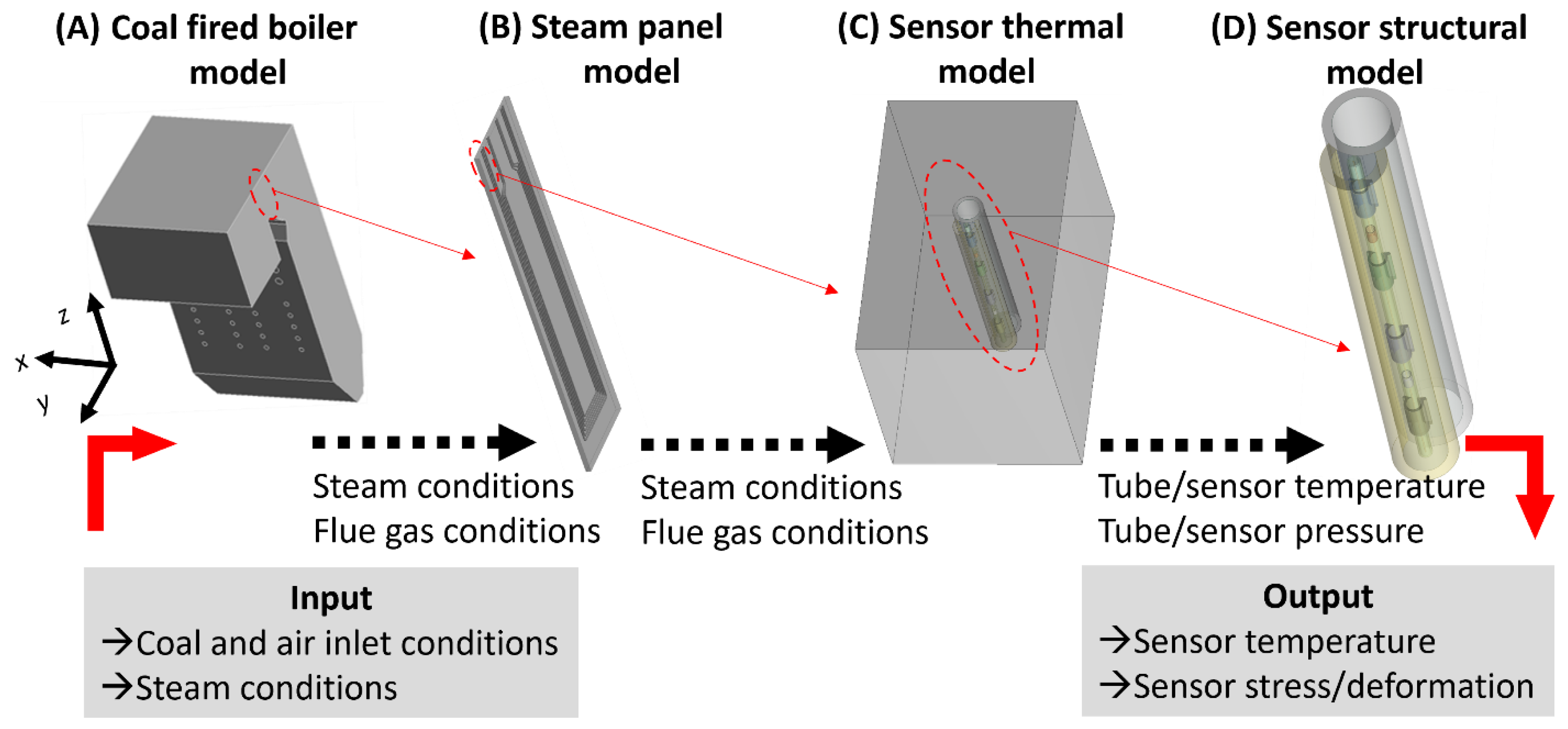 Four-Stage Multi-Physics Simulations to Assist Temperature Sensor ...