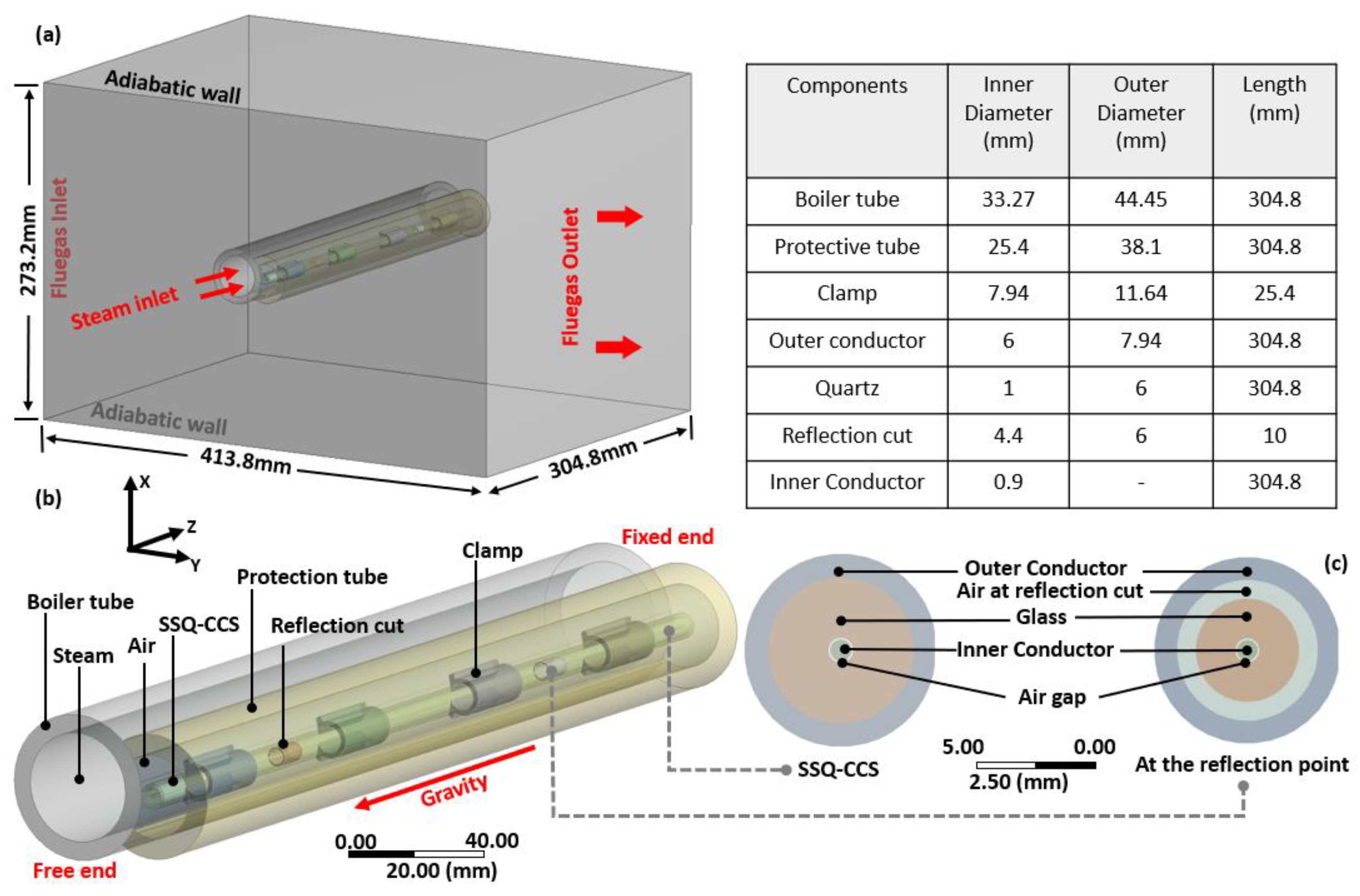 Four-Stage Multi-Physics Simulations to Assist Temperature Sensor ...