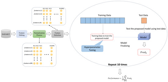 Sensors | Free Full-Text | Ensemble Learning Framework for DDoS Detection in SDN-Based SCADA Systems