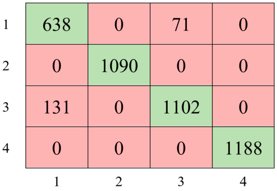 Sensors Free Full Text Ensemble Learning Framework For Ddos Detection In Sdn Based Scada Systems