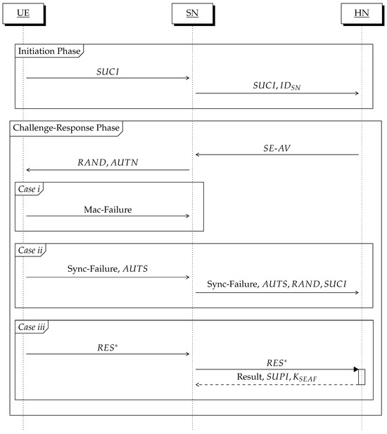 Sensors | Free Full-Text | 5G-AKA-FS: A 5G Authentication and Key Agreement Protocol for Forward ...