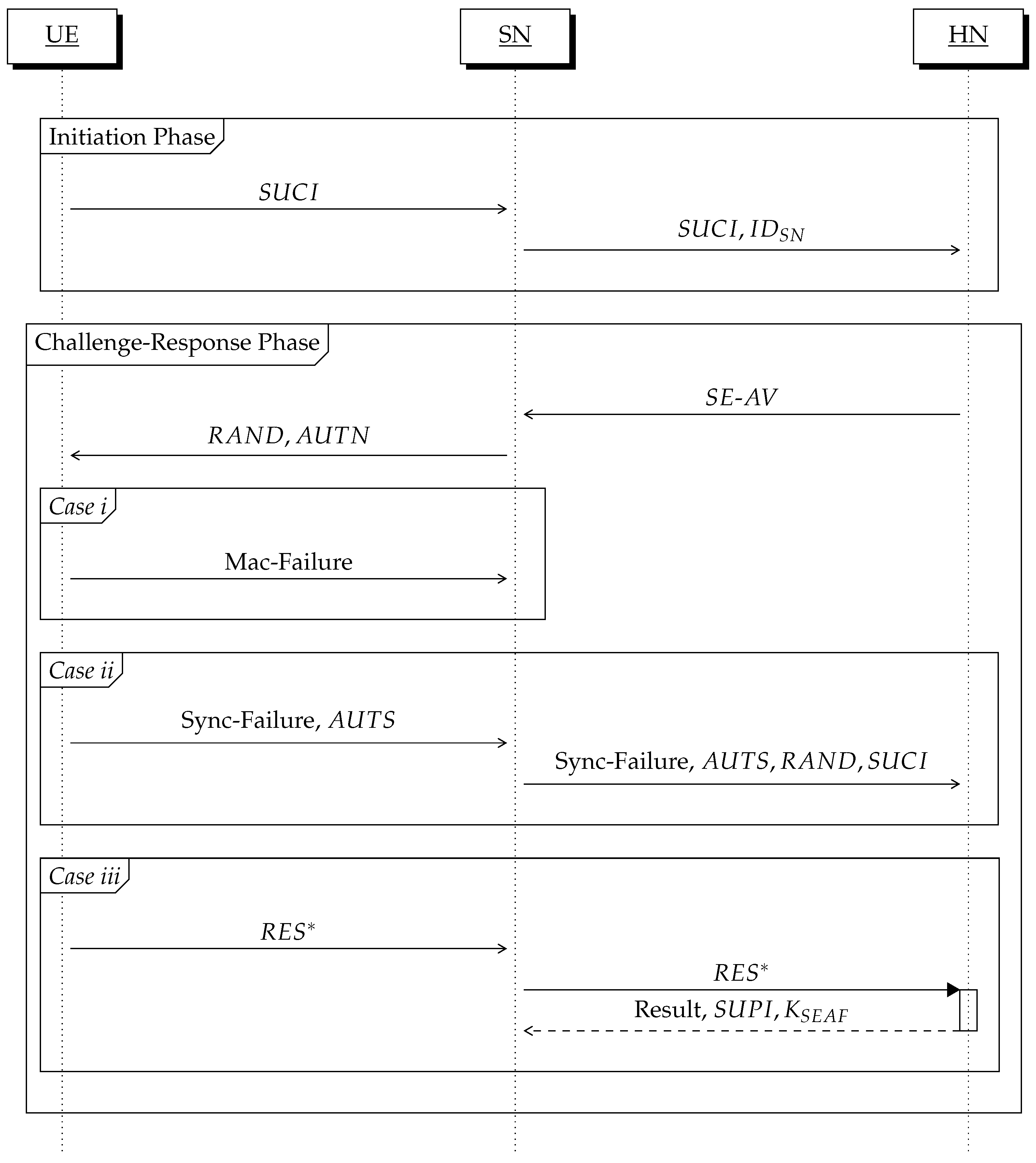 Sensors | Free Full-Text | 5G-AKA-FS: A 5G Authentication and Key Agreement Protocol for Forward ...