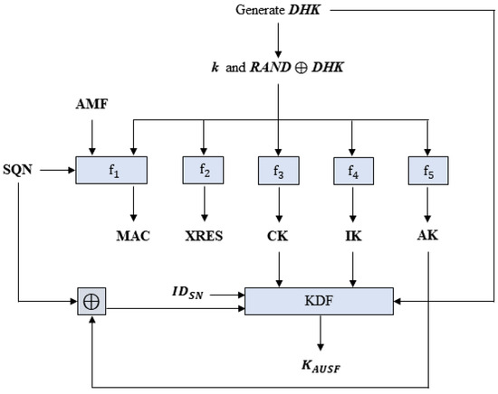 5G-AKA-FS: A 5G Authentication and Key Agreement Protocol for Forward ...