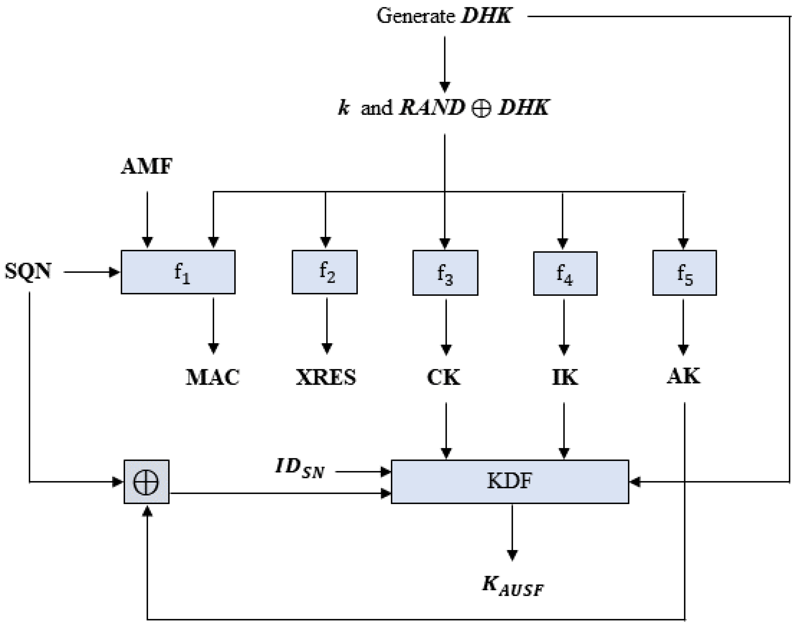 Sensors | Free Full-Text | 5G-AKA-FS: A 5G Authentication and Key Agreement Protocol for Forward ...