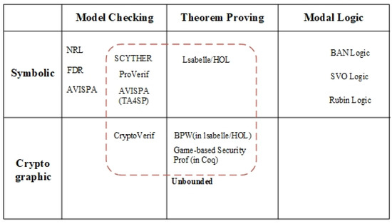 Sensors | Free Full-Text | 5G-AKA-FS: A 5G Authentication and Key Agreement Protocol for Forward ...