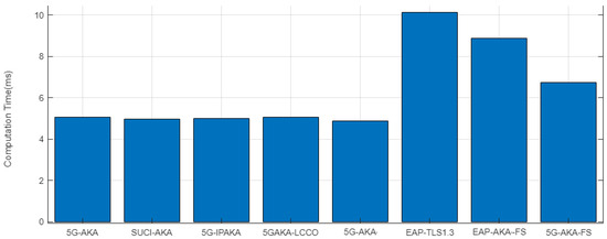 5G-AKA-FS: A 5G Authentication and Key Agreement Protocol for Forward ...