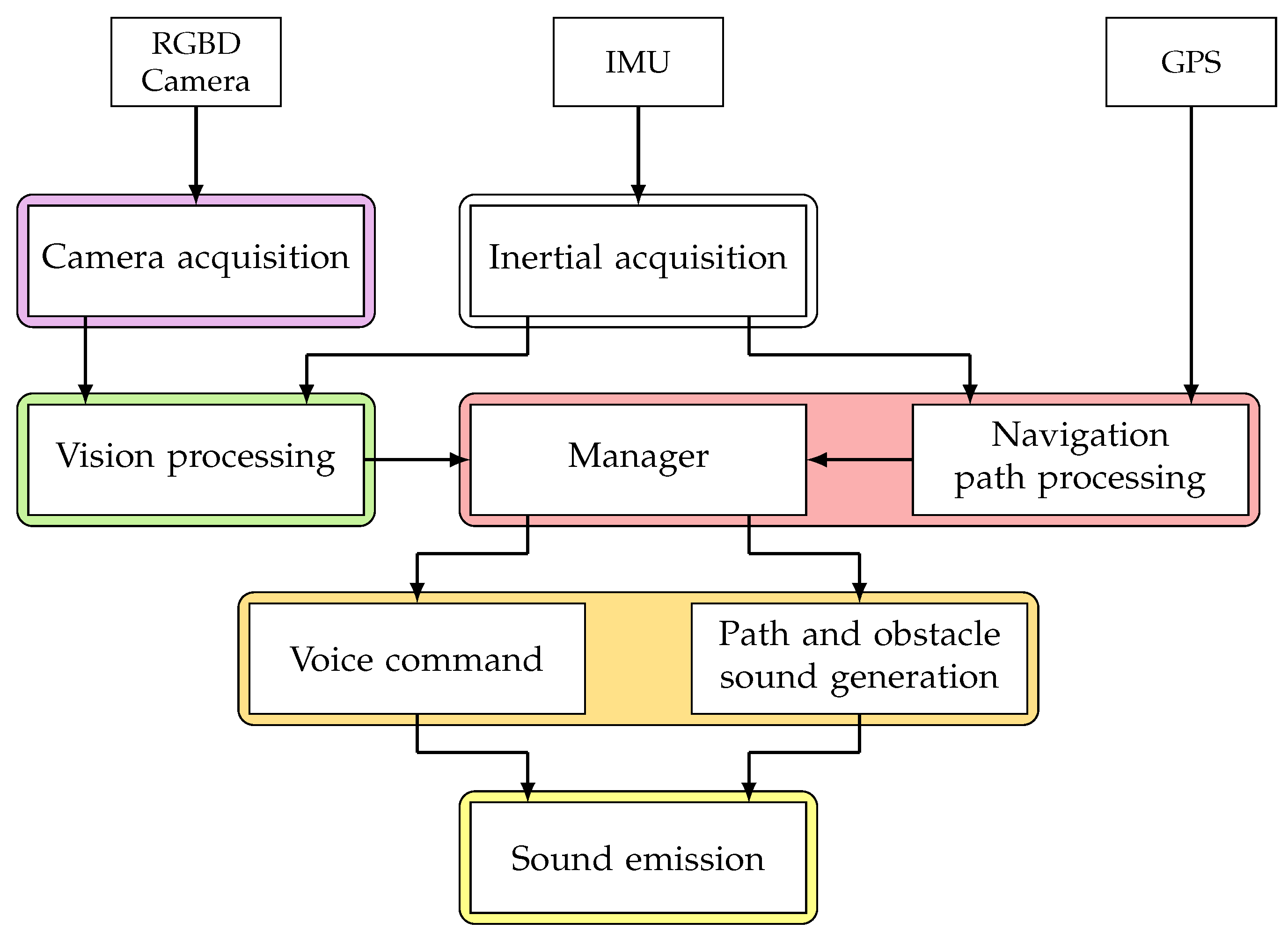 Outdoor Navigation Assistive System Based on Robust and Real-Time Visual–Auditory Substitution ...