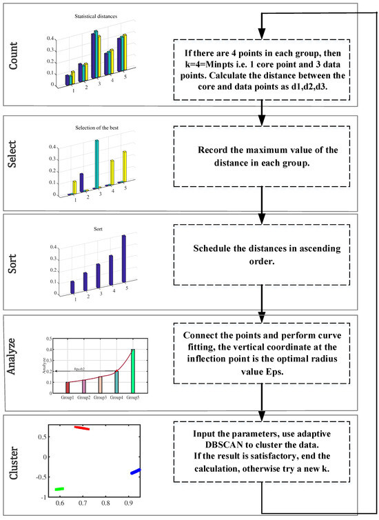 Sensors | Free Full-Text | Adaptive DBSCAN Clustering and GASA Optimization for Underdetermined ...