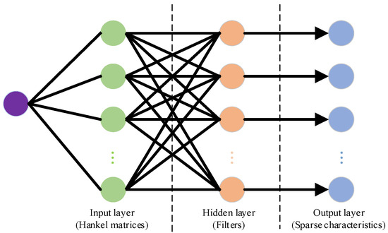 Adaptive Convolution Sparse Filtering Method for the Fault Diagnosis of an Engine Timing Gearbox