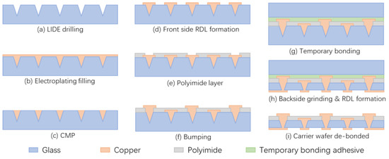 Application of Through Glass Via (TGV) Technology for Sensors ...