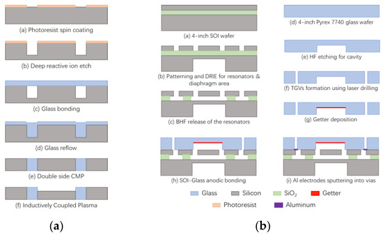 Application of Through Glass Via (TGV) Technology for Sensors ...
