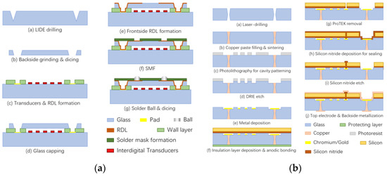 Sensors | Free Full-Text | Application of Through Glass Via (TGV) Technology for Sensors ...