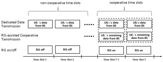 RIS-Assisted Cooperative Time-Division Multiple Access