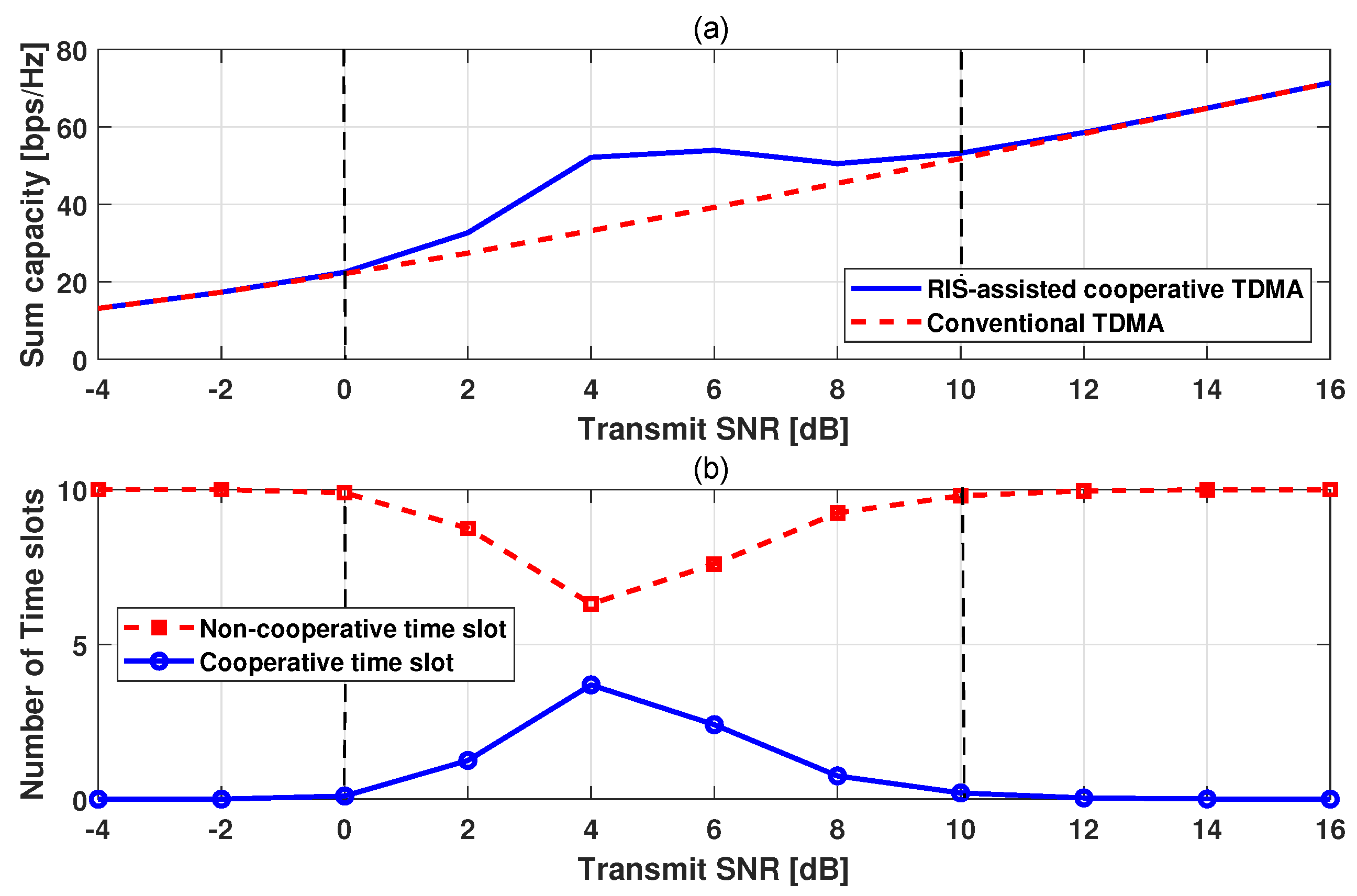 RIS-Assisted Cooperative Time-Division Multiple Access
