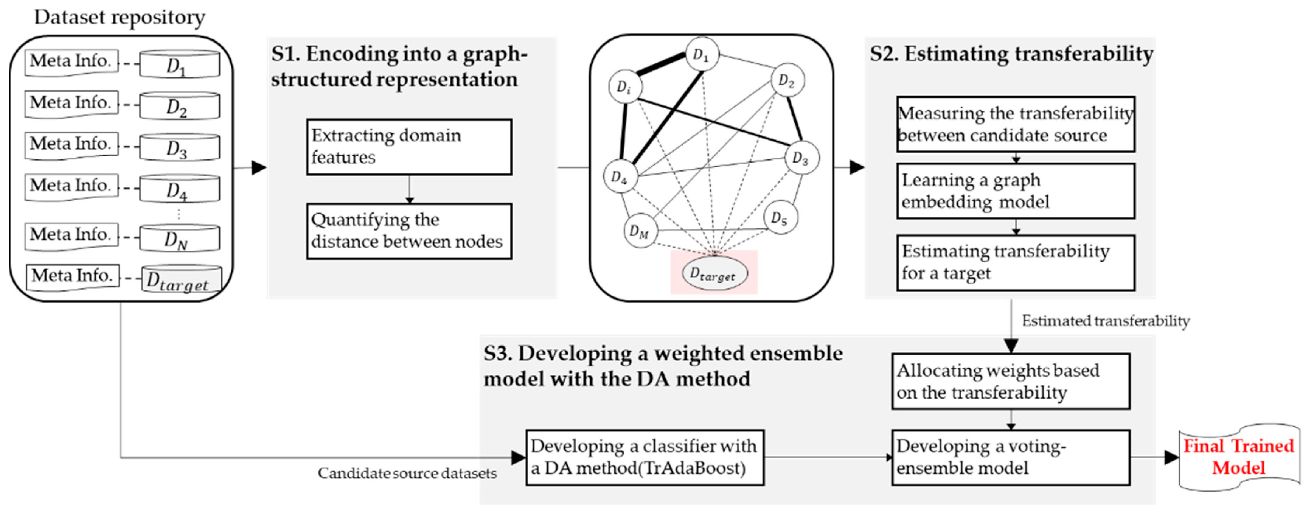 Weighted Domain Adaptation Using the Graph-Structured Dataset Representation for Machinery Fault ...