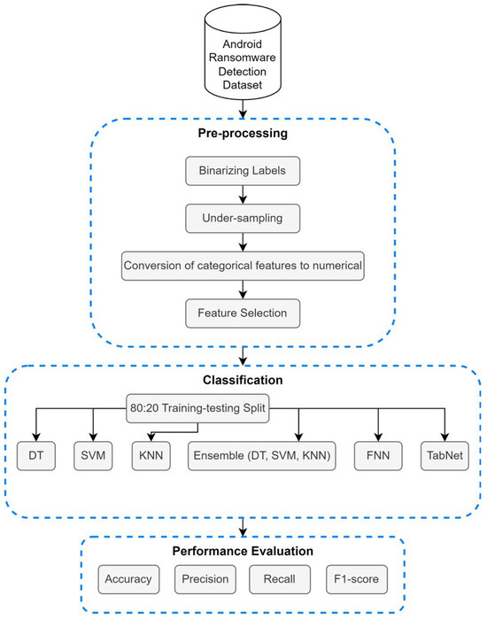 Sensors | Free Full-Text | Android Ransomware Detection Using ...